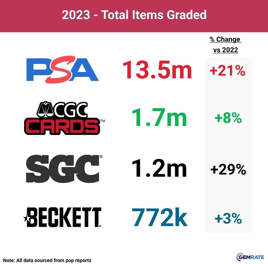 2023 Pokemon Card Grading Statistics: A Detailed Look at PSA, CGC, SGC, BGS - Articles - Elite ...